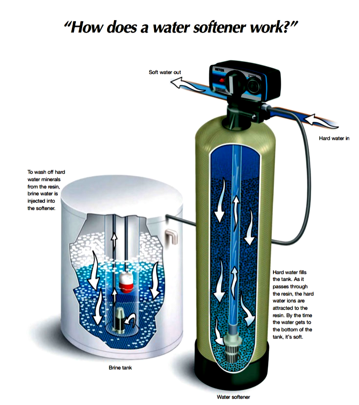 how softener works 2 - Aplus Water